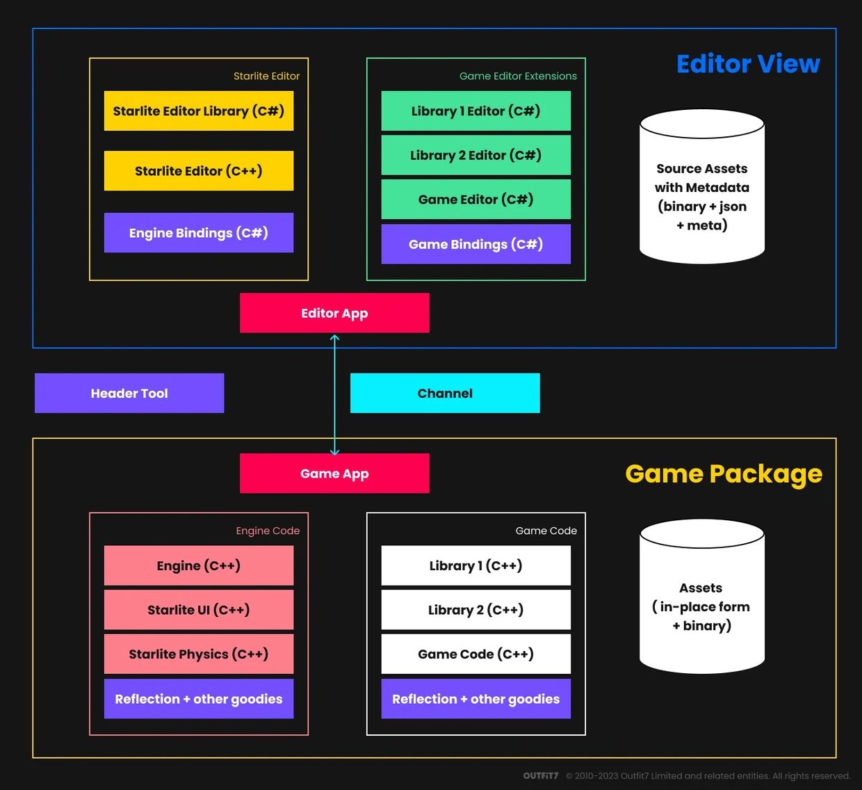Building the Ultimate Mobile Game Engine: Starlite - Outfit7