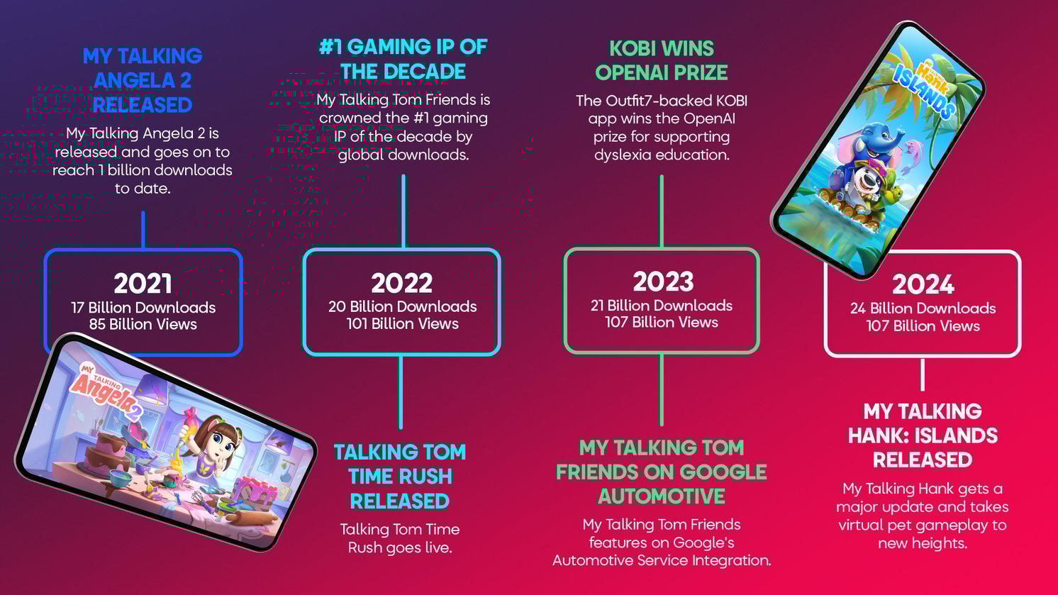 Celebrating 15 Years of Outfit7: A Shared Journey - Outfit7