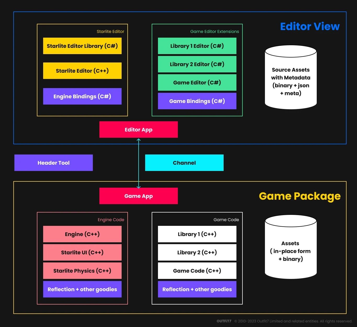 Building the Ultimate Mobile Game Engine: Starlite - Outfit7