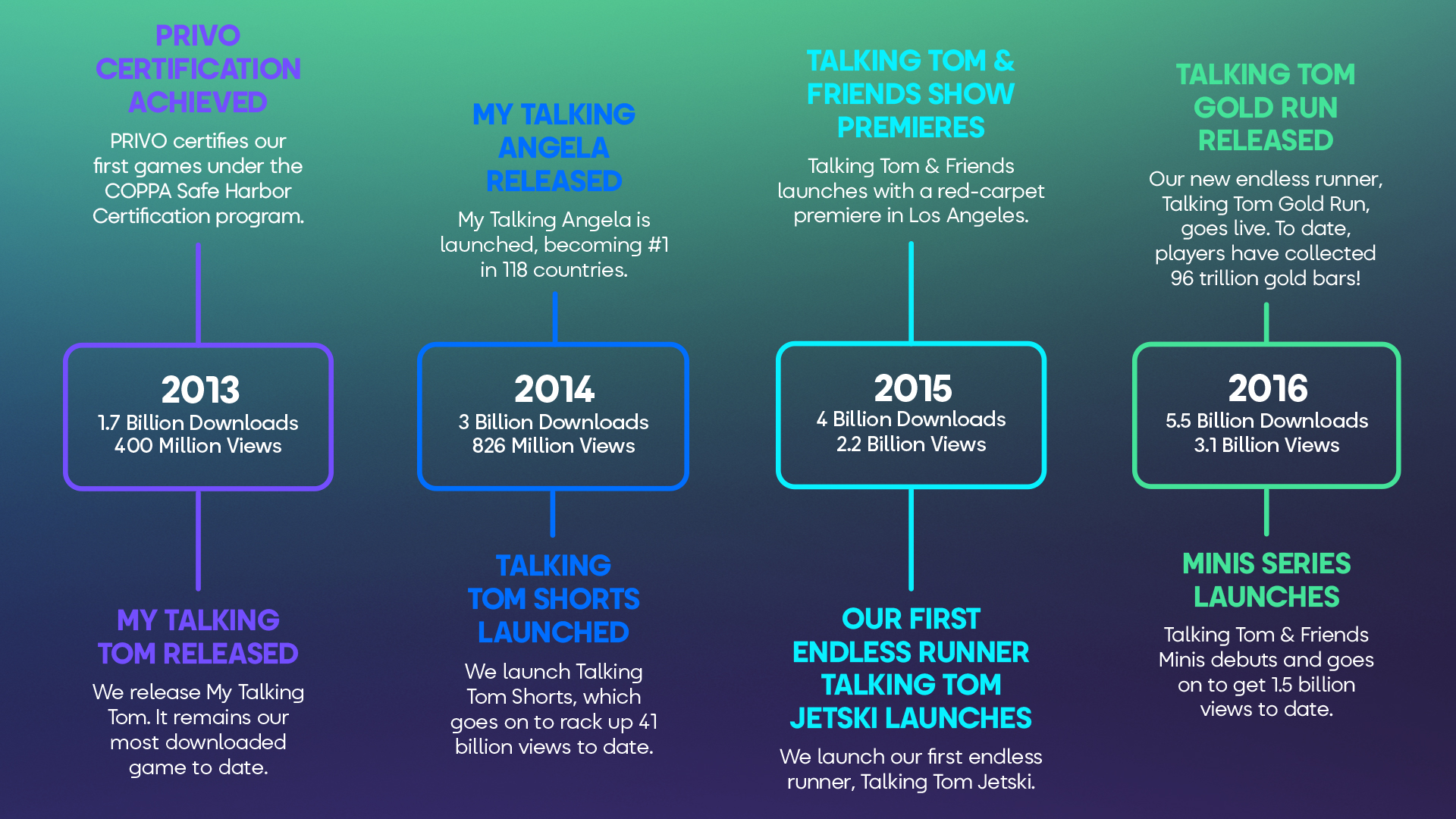 Celebrating 15 Years of Outfit7: A Shared Journey - Outfit7