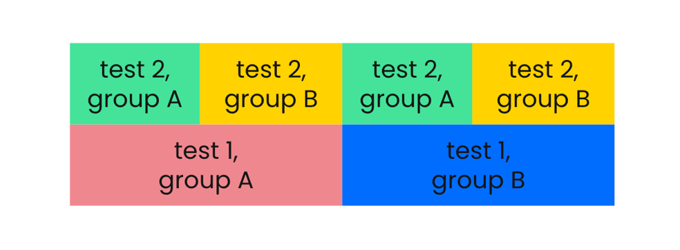 Lessons learned from 10 years of A/B testing - Part 2 - Outfit7